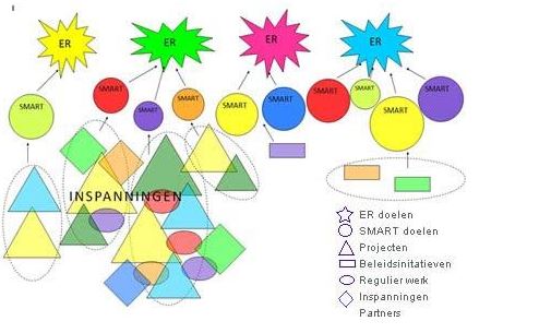 Programmatisch werken - De Beuk